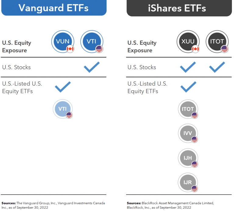 Investing in U.S. Equity ETFs | VUN, VTI, XUU, ITOT – Canadian ...