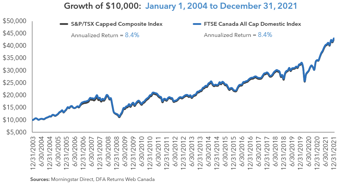 Investing in Canadian Equity ETFs | VCN vs. XIC – Canadian Portfolio ...