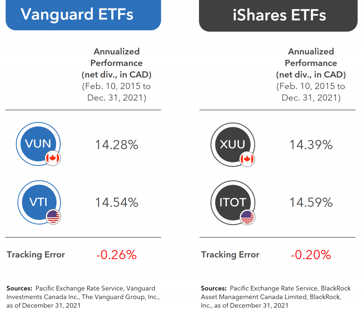 Investing in U.S. Equity ETFs | VUN, VTI, XUU, ITOT – Canadian ...