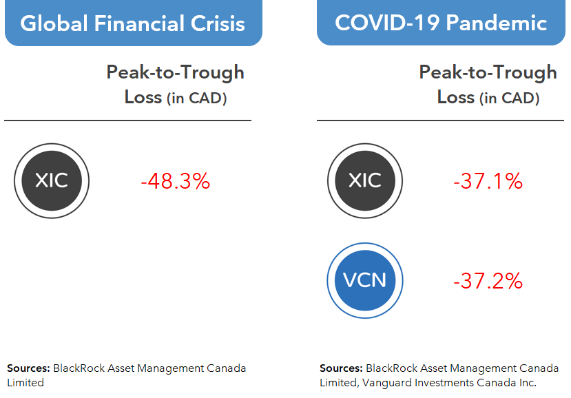 Investing in Canadian Equity ETFs | VCN vs. XIC – Canadian Portfolio ...