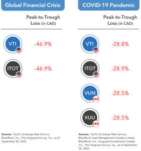 Investing in U.S. Equity ETFs | VUN, VTI, XUU, ITOT – Canadian ...