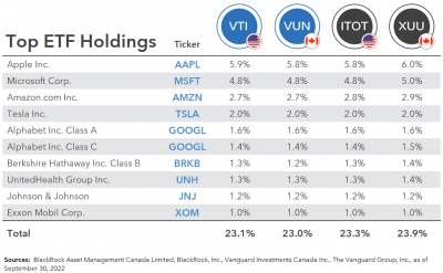 Investing in U.S. Equity ETFs | VUN, VTI, XUU, ITOT – Canadian Portfolio Manager Blog