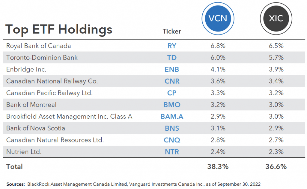 Investing in Canadian Equity ETFs | VCN vs. XIC – Canadian Portfolio ...