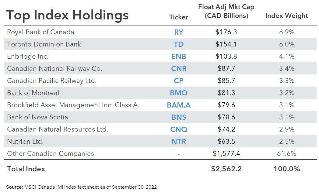 Investing in Canadian Equity ETFs | VCN vs. XIC – Canadian Portfolio ...