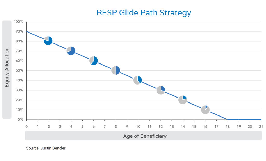 How to Invest Your RESP – Canadian Portfolio Manager Blog