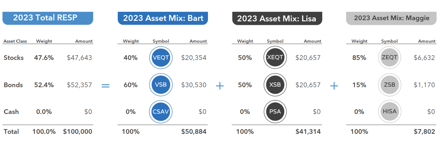 How to Invest Your RESP – Canadian Portfolio Manager Blog