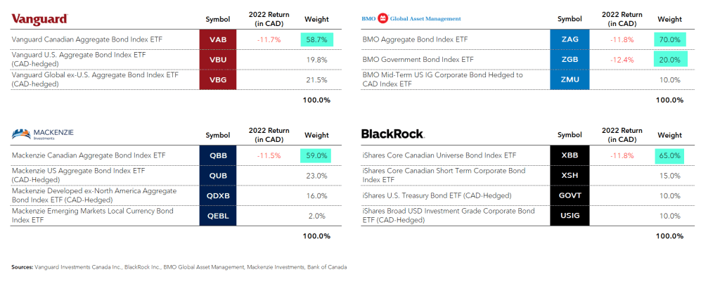 Model Portfolio Returns for 2022 – Canadian Portfolio Manager Blog