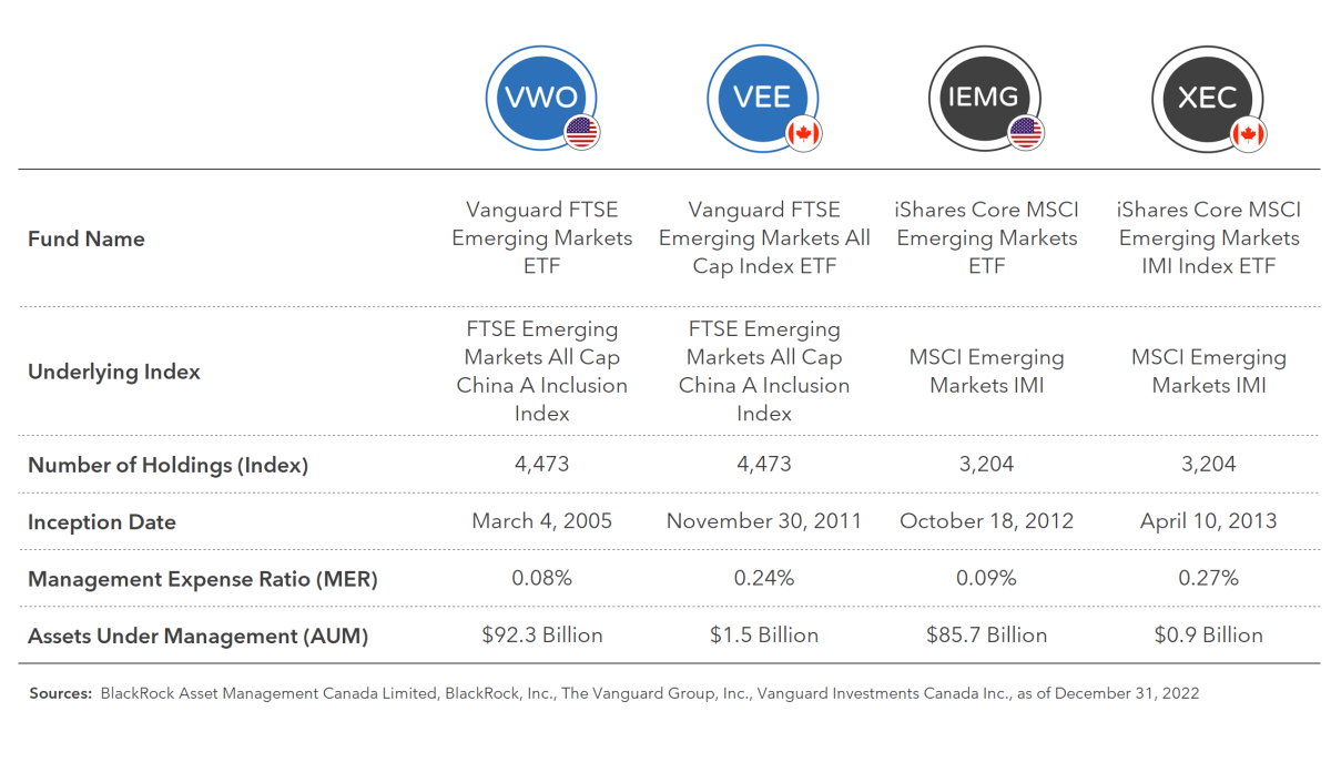 Investing in Emerging Markets Equity ETFs – Canadian Portfolio Manager Blog