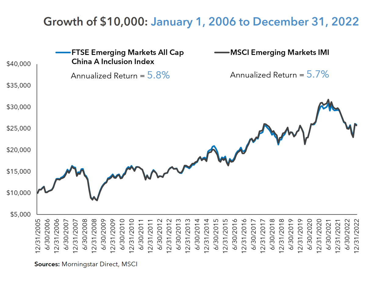 Investing in Emerging Markets Equity ETFs – Canadian Portfolio Manager Blog