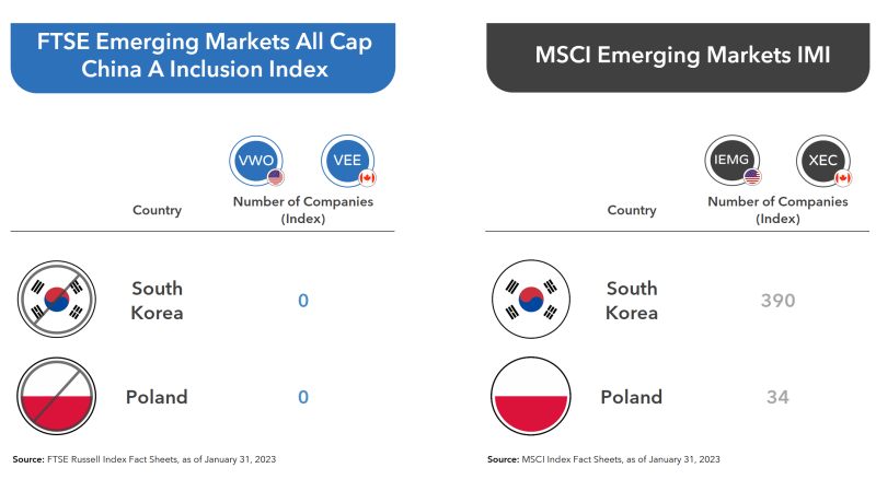 Investing in Emerging Markets Equity ETFs – Canadian Portfolio Manager Blog