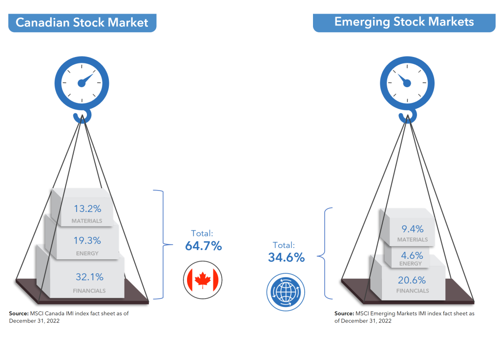 Investing in Emerging Markets Equity ETFs – Canadian Portfolio Manager Blog