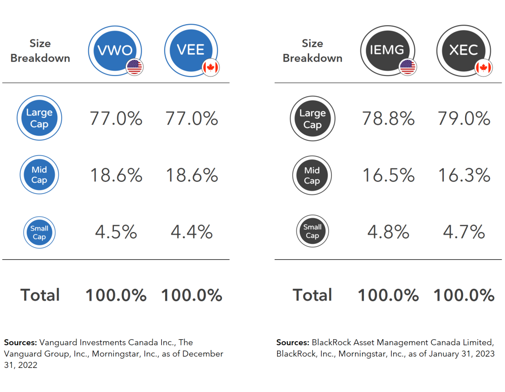 Investing in Emerging Markets Equity ETFs – Canadian Portfolio Manager Blog