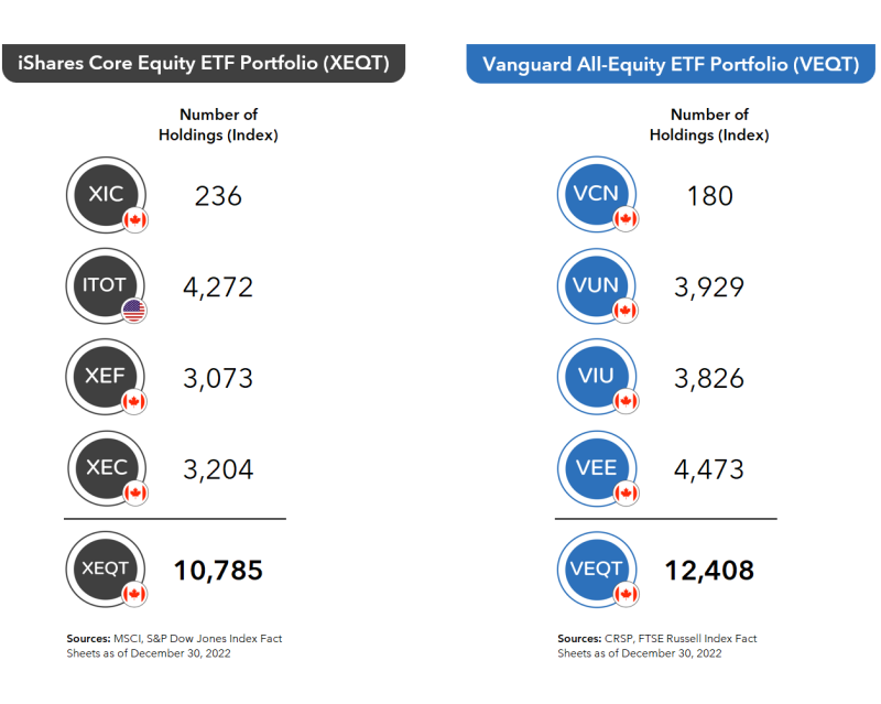 All-Equity ETFs: XEQT vs. VEQT – Canadian Portfolio Manager Blog
