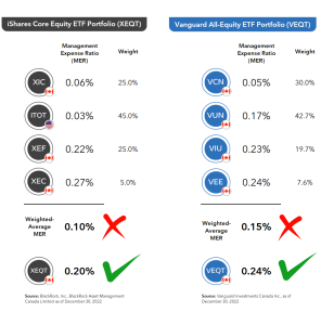 All-Equity ETFs: XEQT vs. VEQT – Canadian Portfolio Manager Blog