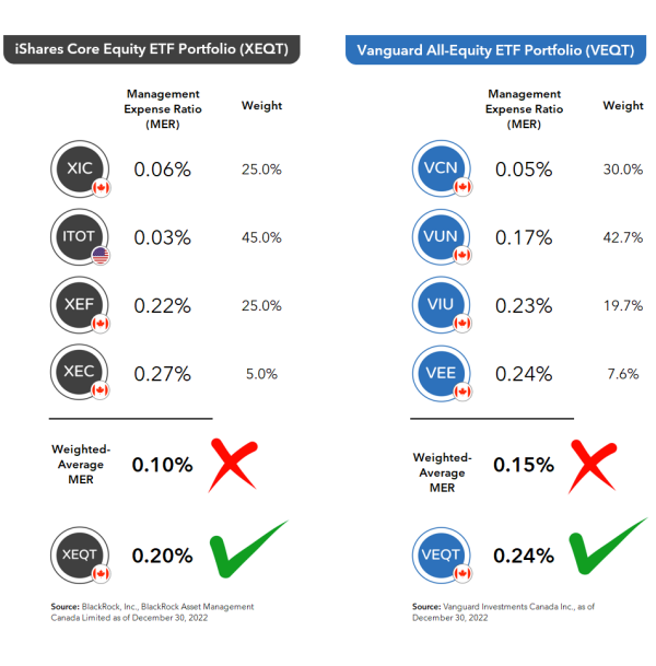 All-Equity ETFs: XEQT vs. VEQT – Canadian Portfolio Manager Blog