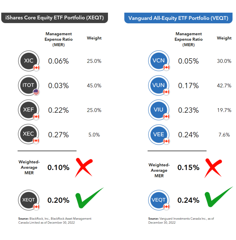 All-Equity ETFs: XEQT vs. VEQT – Canadian Portfolio Manager Blog