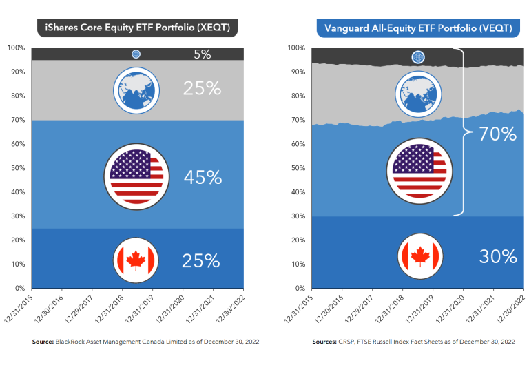 All-Equity ETFs: XEQT vs. VEQT – Canadian Portfolio Manager Blog