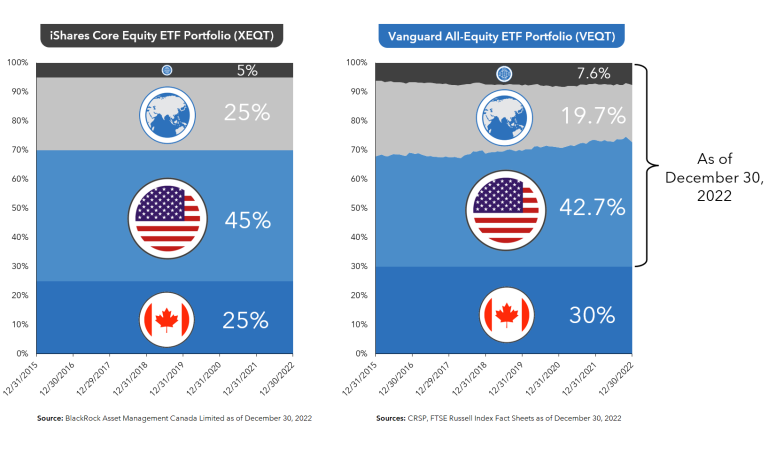 All-Equity ETFs: XEQT vs. VEQT – Canadian Portfolio Manager Blog