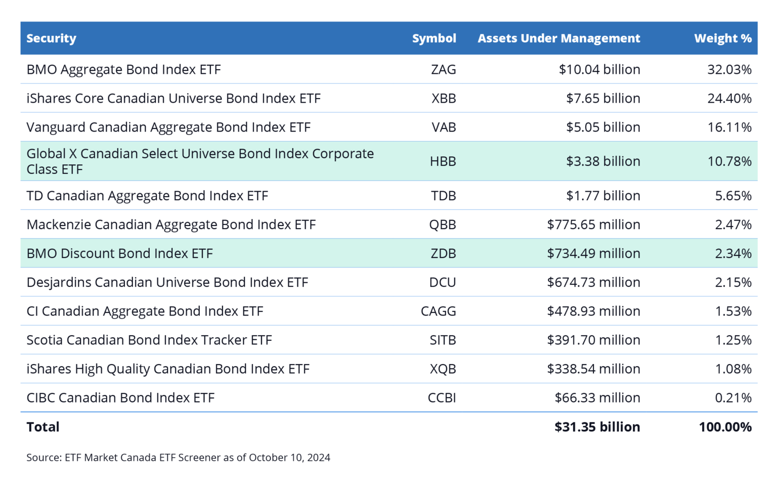 Tax-Efficient Discount Bond ETFs – Canadian Portfolio Manager Blog