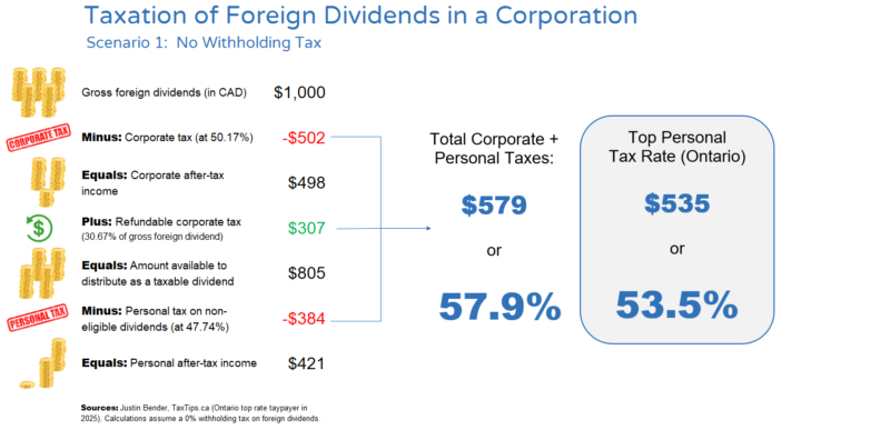 Taxation of Foreign Dividends in a Corporation – Canadian Portfolio ...