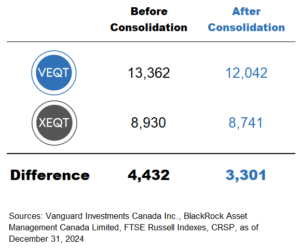 Is XEQT More Diversified Than VEQT? – Canadian Portfolio Manager Blog